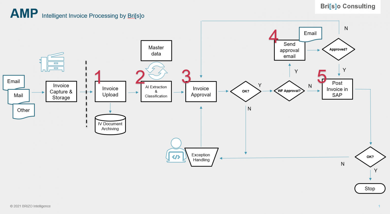 Invoice Approvals With AMP Intelligent Invoice Management